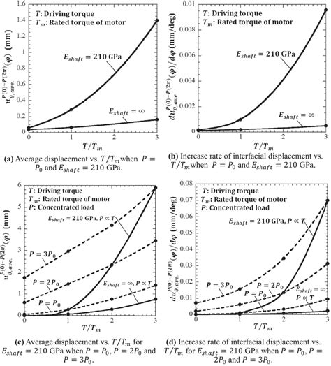 Average Displacement And Increase Rate Of Displacement Vs Download Scientific Diagram