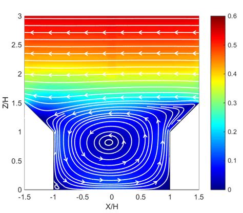 Non Dimensional Mean Velocity Uu Fields Color Map With Streamlines Download Scientific