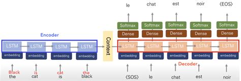 Sequence To Sequence Learning With Neural Networks