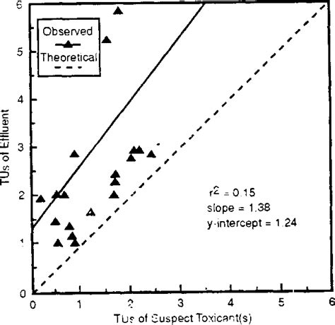 Figure 2 1 From Methods For Aquatic Toxicity Identification Evaluations Phase 1 1 1 Toxicity