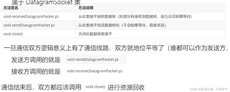 Java Udp网络编程详解 Csdn博客