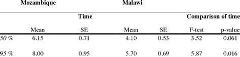 Results From The Non Linear Mixed Effects Analysis On The Baited Remote