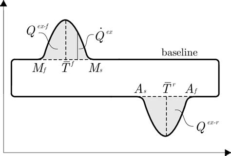 15 schematic representation of a dsc measurement for shape memory
