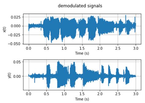 Lab 5 Sampling Ese 224 Signal And Information Processing