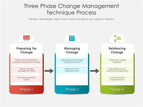 Three Phase Change Management Technique Process Presentation Graphics Presentation