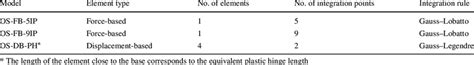 General Features Of Distributed Plasticity Models Dpms Download Table