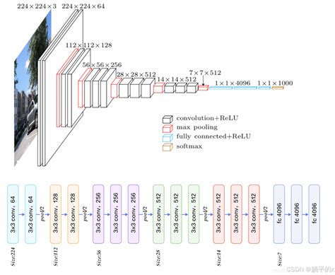 Vgg：very Deep Convolutional Networks For Large Scale Image Recognition