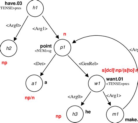 Semantic Dependency Graph From The Ccgbank For He Has A Point He Wants Download Scientific