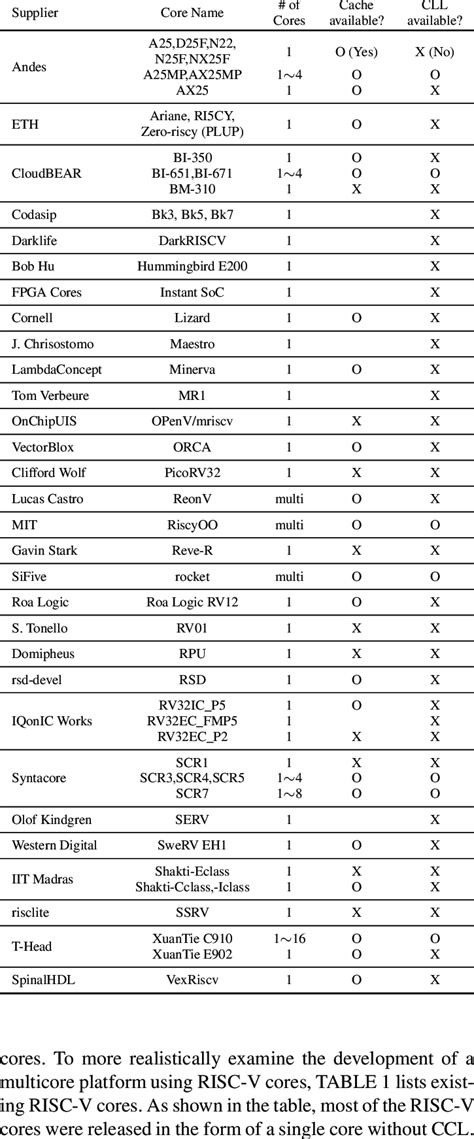 Features Of The Existing Risc V Cores Download Scientific Diagram