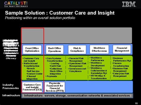 IBM Industry Solutions Strategy Creating Client Value Through