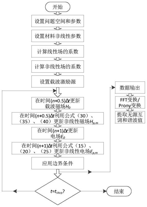 一种材料非线性互调及谐波的时域有限差分全波仿真方法