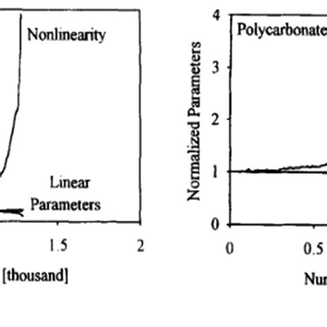 Linear And Nonlinear Parameter Variation For A Abs Polymer And B Download Scientific