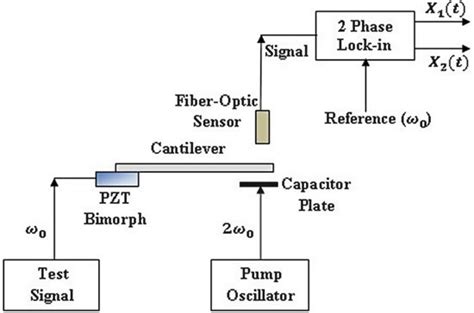 The Block Diagram Of An Electromechanical Parametric Amplifier Download Scientific Diagram