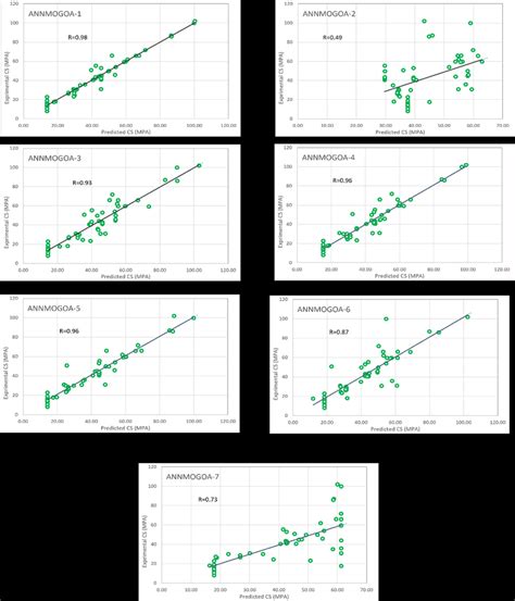 Predicted Vs Experimental Compressive Strength Download Scientific Diagram