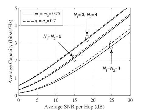 Exact Average Capacity Of Dual Hop Variable Gain Af Relaying Systems Download Scientific