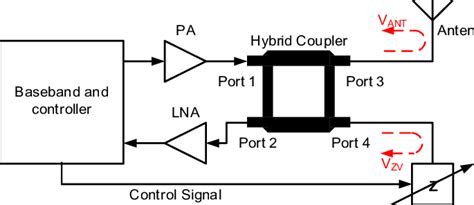 Single Antenna Full Duplex Schematic Download Scientific Diagram