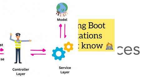 List Spring Boot Curated By Raghavendra Mohan Medium