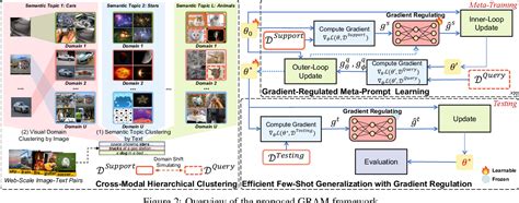 Figure 2 From Gradient Regulated Meta Prompt Learning For Generalizable Vision Language Models
