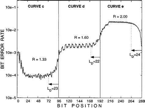 Unequal Error Protection Illustration Using Rcpt Curves C D And E Of