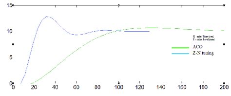 Step Response Of Model 1 Download Scientific Diagram