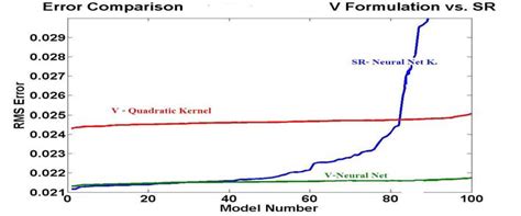 Bootstrap Resampling For Neural Network Kernel Rank 100 With The Sr