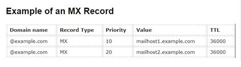 Mx Record Segnivo Blog Resources