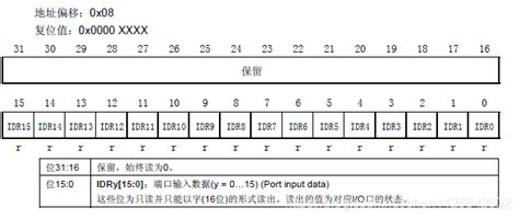 Stm32学习笔记 Gpio寄存方式点亮led灯gpioa Odr Csdn博客