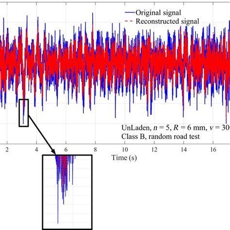 Reconstructed Signal And Original Acceleration Signal At A Driving Download Scientific Diagram