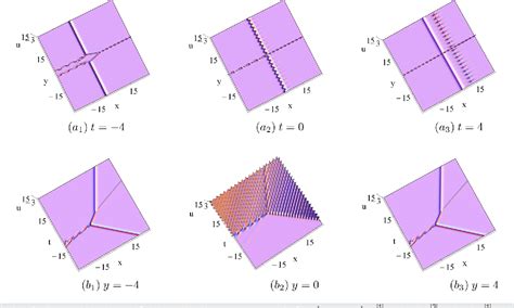 Figure 17 From Hybrid Wave Solutions For A 2 1 Dimensional Variable Coefficient Kadomtsev