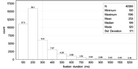 Histogram Of Fixation Durations Percentages Over The Bars Bins Of 100