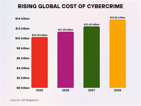 Cybercrime Statistics 2025 Rising Ai Threats And Global Impact • Sq Magazine