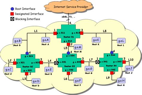 A Multi Router Network With Multi Link Subnet G S Configured Over Download Scientific