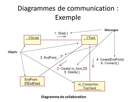 Diagrammes de communication ppt video online télécharger
