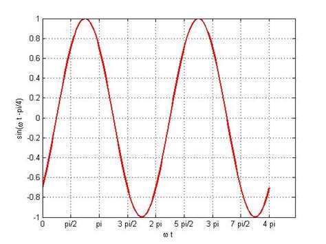 Basic Parameters Of Sinusoidal Signals Ximera