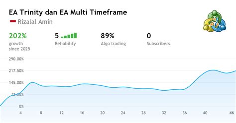 Copy Trades Of The Ea Trinity Dan Ea Multi Timeframe Trading Signal For Metatrader 4 30 Usd