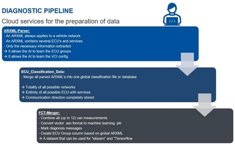 Of The Diagnostic Pipeline To Be Able To Implement Ai Approaches