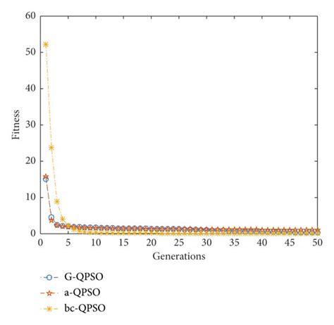 Convergence Curve Test Function F9 Download Scientific Diagram