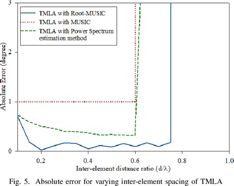 Figure 5 From Direction Finding By Time Modulated Linear Antenna Arrays Using Root Music