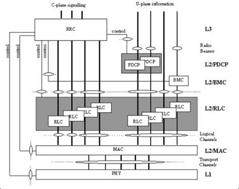 Umts Radio Link Control Protocol Rlc Overview 25322 3glteinfo