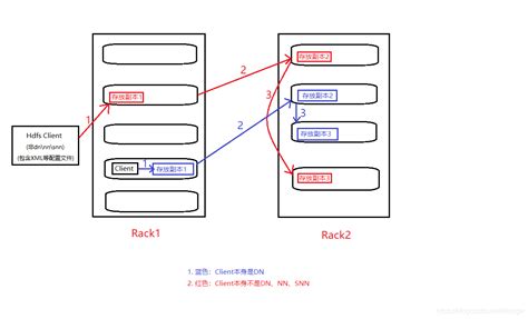 Hadoop副本放置策略读写流程磁盘均衡安全模式hdfs Dfs命令error Toolsdiskbalancercli Exception Thrown Whil Csdn博客