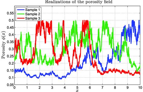 Realizations Of The Random Porosity Field Download Scientific Diagram