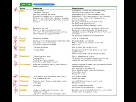 Medication Administration Flashcards Quizlet