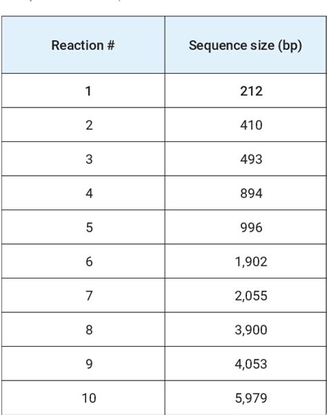 Table 1 From Best Practices For Analysis Of Ivt Mrna Using The Agilent Fragment Analyzer Systems