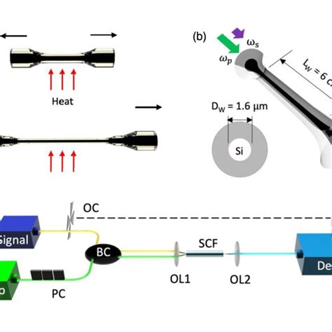 A Schematic Of The Two Step Tapering Method For Scf Optimization B Download Scientific