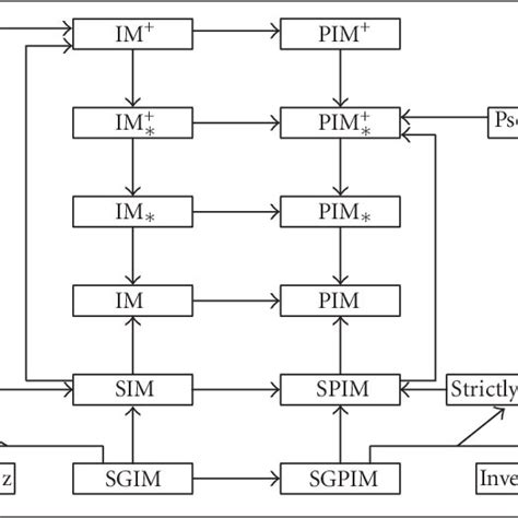 3 Relationships Between The Generalized Invex Functions Download Scientific Diagram