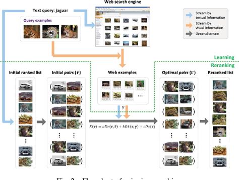 Figure 2 From Optimizing Visual Search Reranking Via Pairwise Learning Semantic Scholar