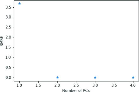 optimum number of input variable selection for target variable modeling