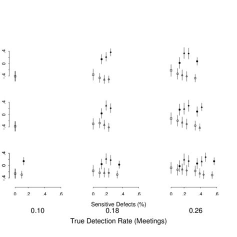 inter treatment diierences for sensitive and insensitive faults
