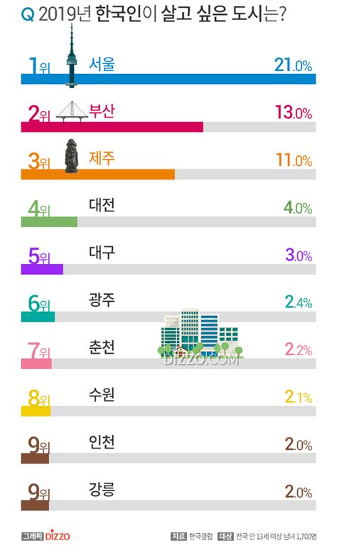 2019년 한국인이 가장 살고 싶은 도시 3위 ‘제주 2위 ‘부산 1위는 디지틀조선일보디조닷컴
