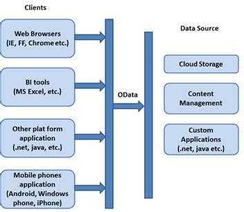 Introduction To OData